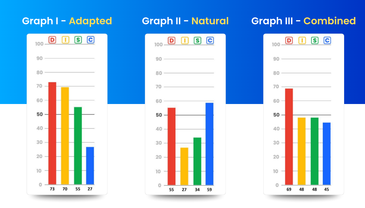 DISC Assessments – One, two, or three graphs? Which one is best ...